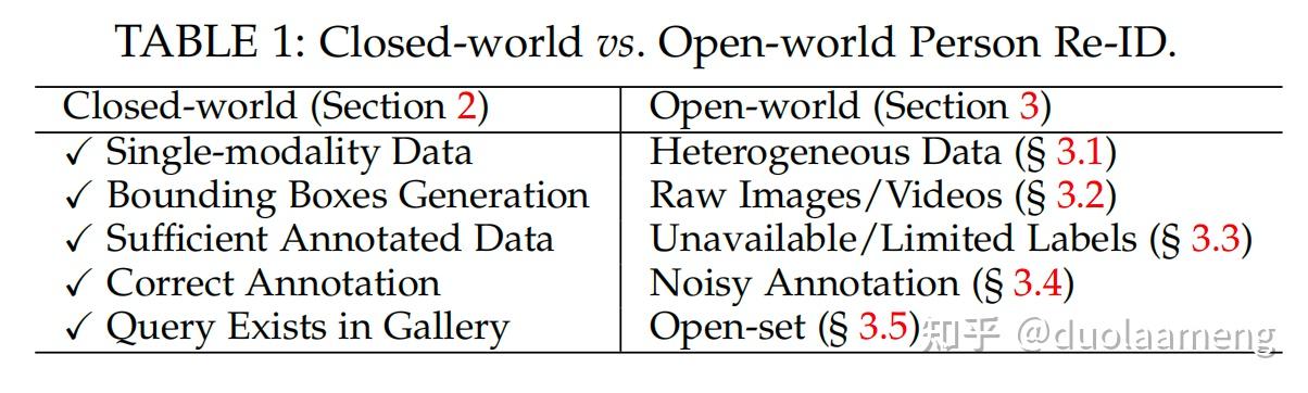 Person Re-ID综述论文：Deep Learning for Person Re-identification: A Survey ...