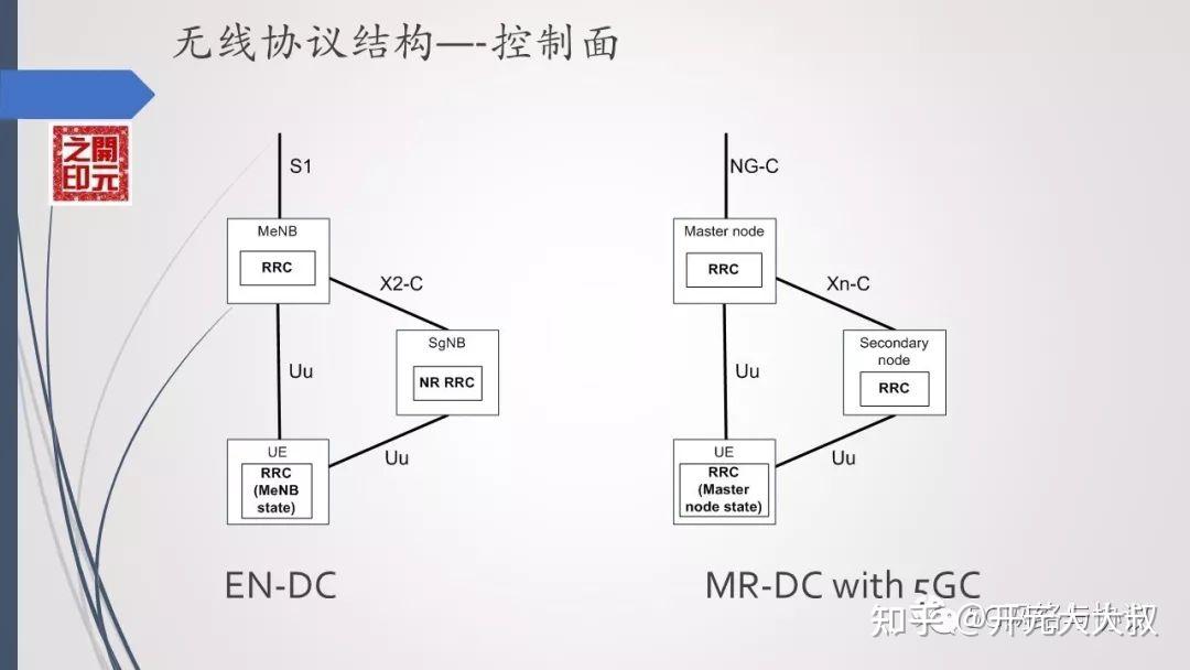 5G NR和LTE双连接DC（一） - 知乎