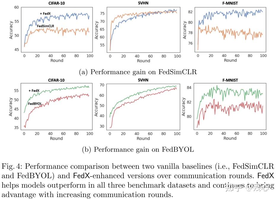 FedX Unsupervised Federated Learning with Cross Knowledge Distillation ECCV 2022 - 知乎