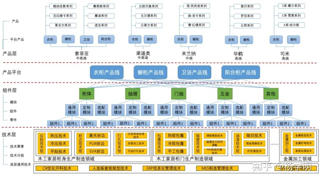 共创力研发管理咨询模块介绍之六：产品平台和CBB管理 - 知乎