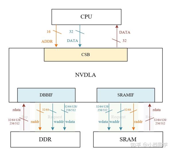 NVDLA硬件架构文档——外部接口及信号 - 知乎