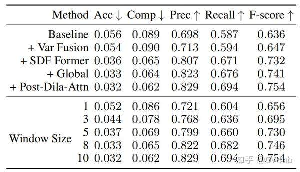 ICLR 2023 | SDF-Former: 首个基于 TSDF 的3D Transformer 场景重建算法 - 知乎