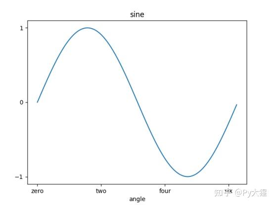 Python自学笔记(十)——matplotlib 知乎