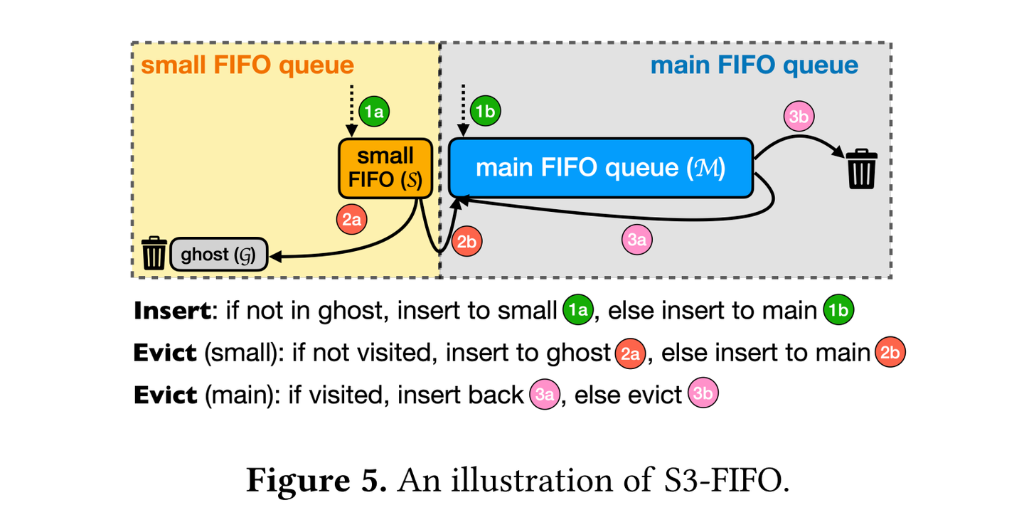FIFO Queues are All You Need for Cache Eviction - 知乎