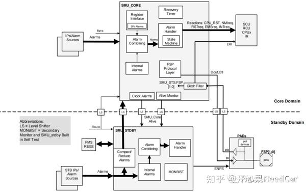 嵌入式开发：安全架构核心组件之SMU - 知乎