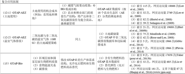 第7版标准GTAP模型（四） - 知乎