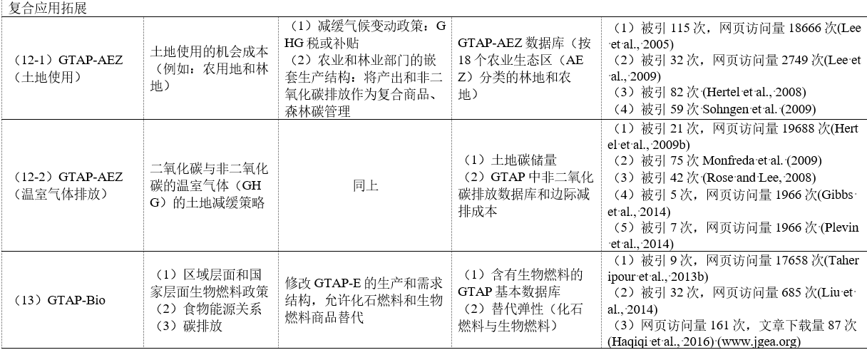 第7版标准GTAP模型（四） - 知乎