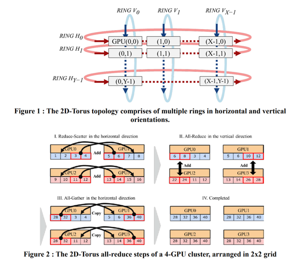 腾讯机智团队分享--AllReduce算法的前世今生 - 知乎