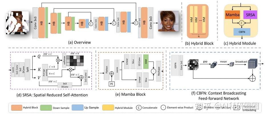 玩转CVPR！“CNN+Transformer+Mamba”创新拉满，效果炸裂！ - 知乎