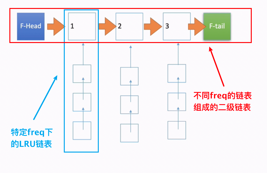 缓存驱逐算法原理与实现：LRU、CLOCK、LFU - 知乎