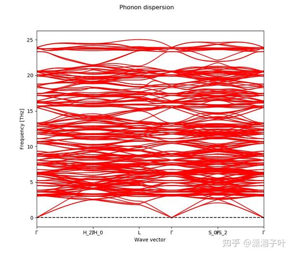 利用分子动力学LAMMPS+Phonopy计算声子谱 - 知乎