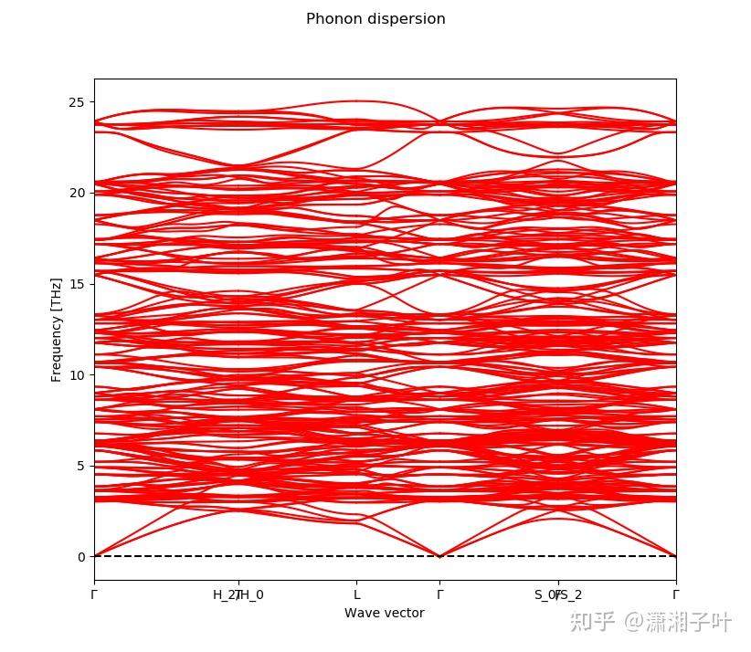 利用分子动力学LAMMPS+Phonopy计算声子谱 - 知乎