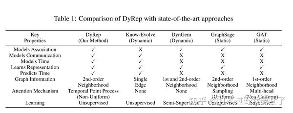论文阅读 DyREP:Learning Representations Over Dynamic Graphs - 知乎