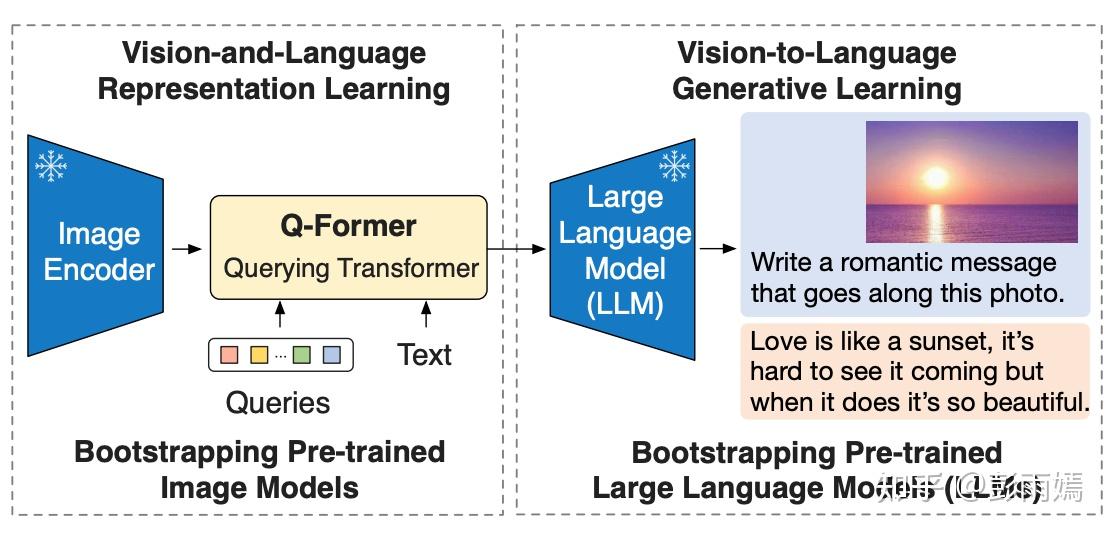 BLIP-2: VL pre-training with Frozen Image Encoder and LLM - 知乎