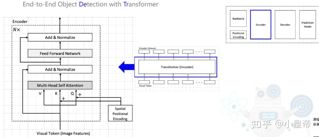 Transformer学习(九)---DETR - 知乎