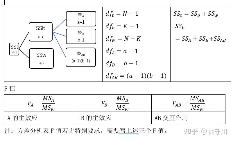 统心 方差分析（具体） 知乎