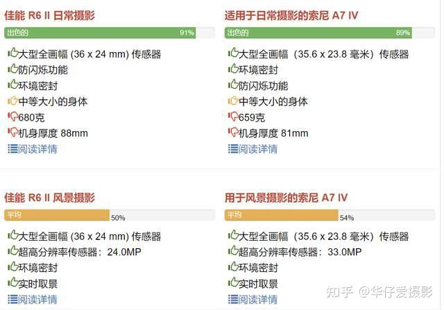 佳能EOS R6 markⅡ与索尼a7m4详细对比来啦，看完不纠结 - 知乎