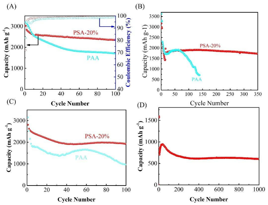 密不可分—— “压敏”型粘结剂让膨胀的硅无处可逃,实现超长循环稳定 - 知乎