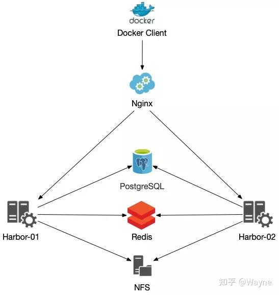 生产级harbor可用的搭建 - 知乎