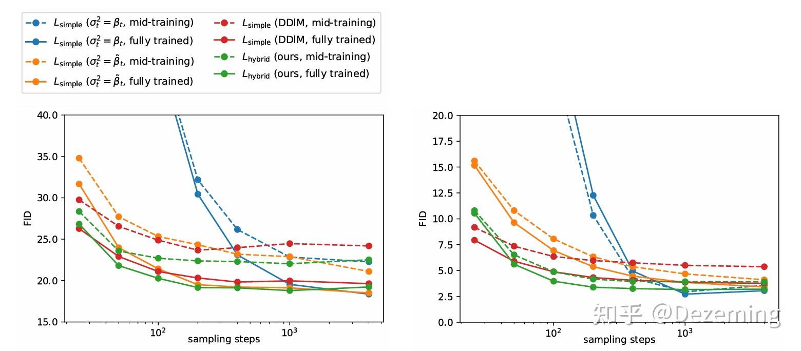 万字长文【Diffusion Model-iDDPM】数学原理推导与详细解读 - 知乎