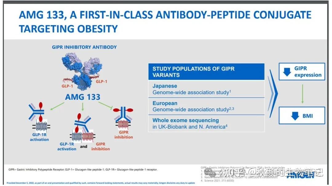 JPM2025: Amgen布局长效MariTide进军GLP-1减肥市场（附带GLP-1药物总结） - 知乎