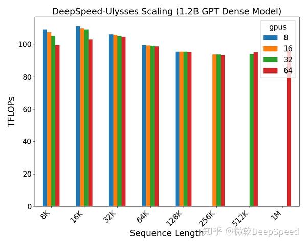 DeepSpeed Ulysses: 训练极长序列Transformer模型的系统优化 - 知乎