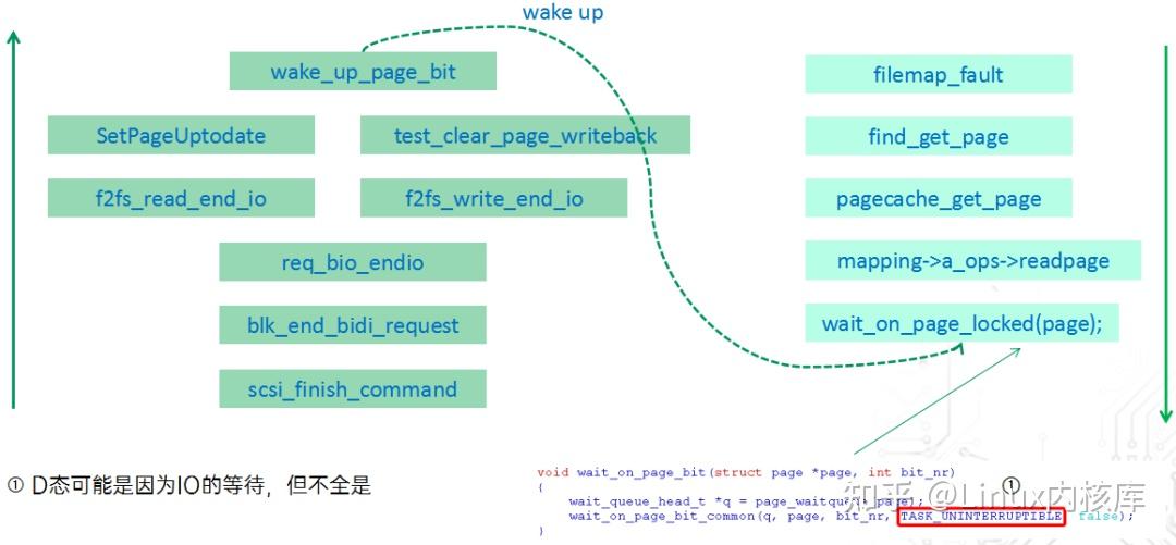 一文解析block io生命历程 - 知乎