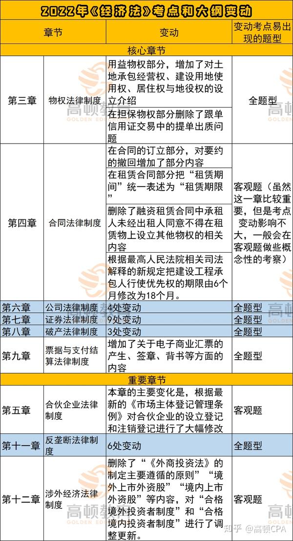考了3次CPA，都是58、59分！ - 知乎