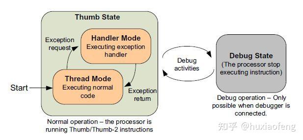 ARM Cortex-M内核- 系统堆栈机制 - 知乎