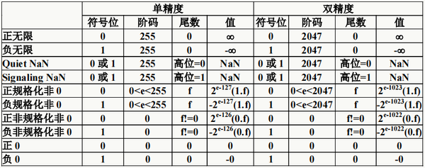 体系结构复习1 计算机的层次结构(浮点数表示、定点数表示、浮点数与定点数相互转换、十进制与二进制补码相互转换、三输入与非门) 知乎 1201