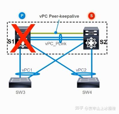 思科CISCO vPC 链路/端口 down的各种情况 - 知乎