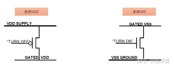 低功耗设计基础：Power Gating详解 - 知乎