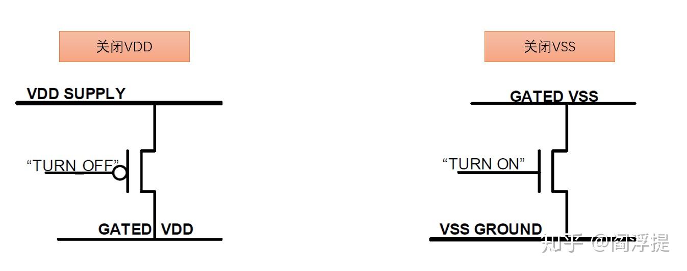 低功耗设计基础：Power Gating详解