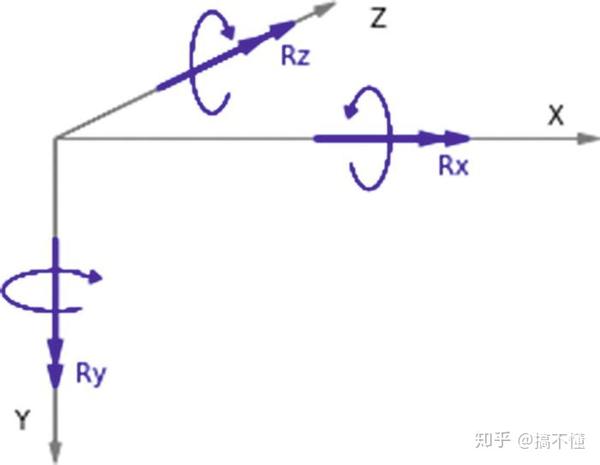 位姿的RxRyRz - 知乎