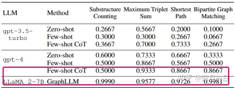 读论文||GraphLLM: Boosting Graph Reasoning Ability of Large Language Model - 知乎