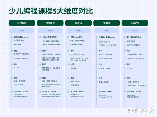 线上少儿编程怎么选?核桃编程、咕咚编程、猿编程、西瓜创客等5家线上编程课大pk 知乎