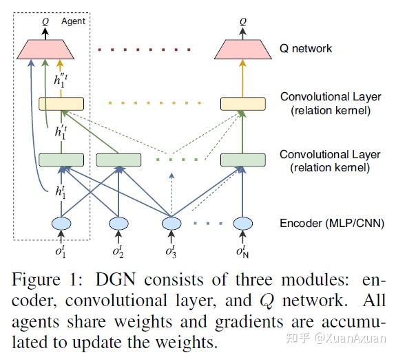 【多智能体强化学习】[learn to communicate] DGN 阅读笔记 - 知乎