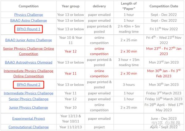 2022年11月的BPhO竞赛准备好了吗？ - 知乎
