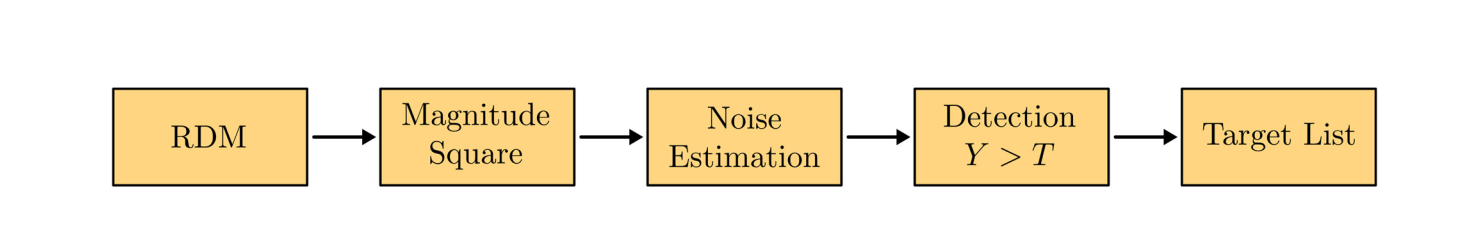 干货 | FMCW雷达信号处理的二维CFAR（2D CFAR、十字CFAR）检测算法 - 知乎
