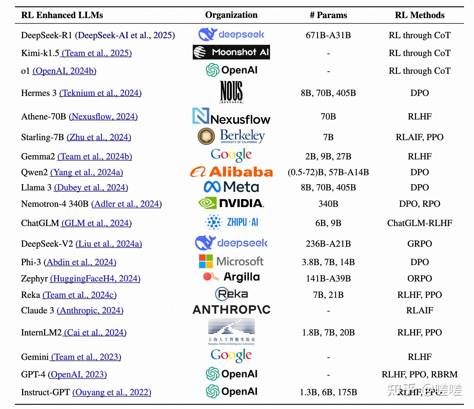 LLM推理 /Agent 综述整理 - Awesome surveys on LLM Agent, LLM Reasoning and RL - 知乎