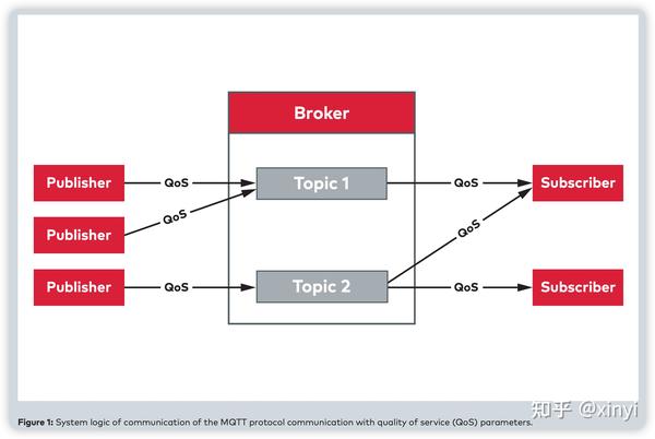 SOME/IP， DDS 还是 MQTT - 知乎