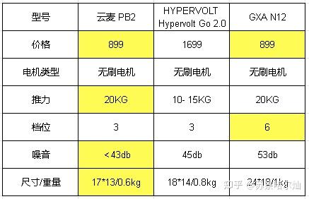 2022年双十一筋膜枪选购攻略：云麦PB2、HYPERVOLT Go 、GXAN12到底该怎么选？ - 知乎