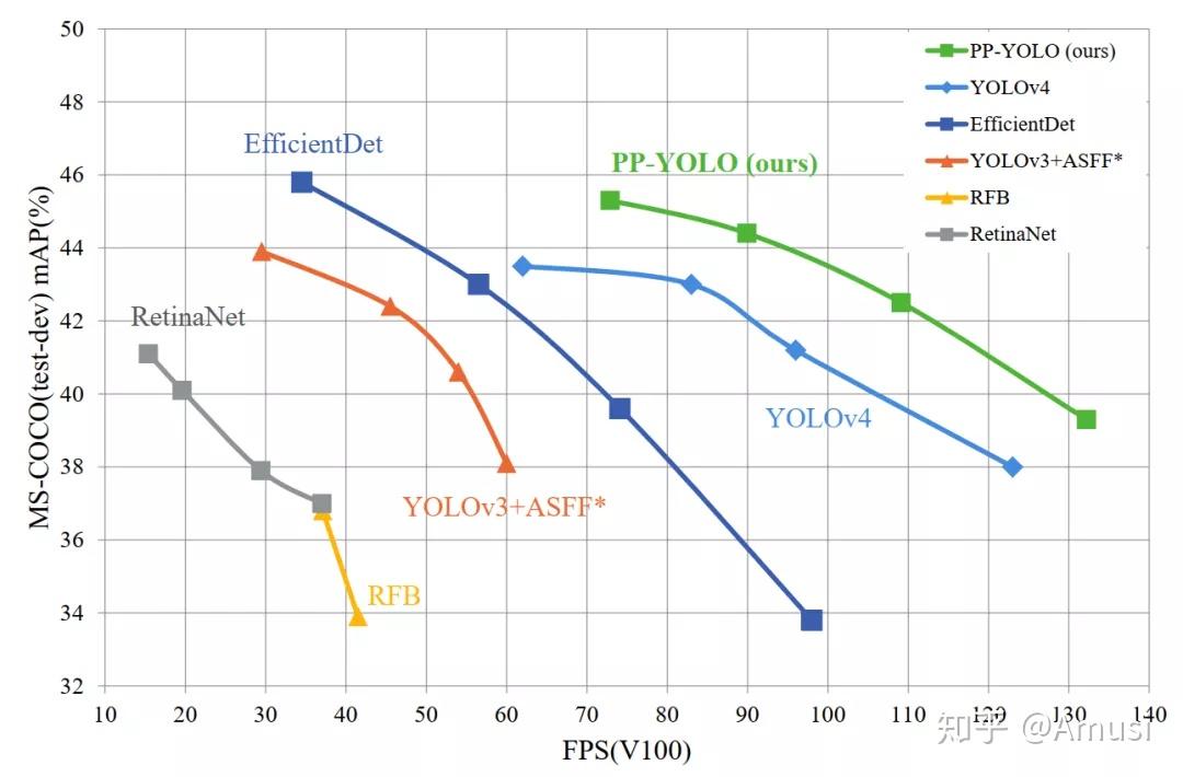 超越YOLOv4！PP-YOLO：更快更好的目标检测网络 - 知乎