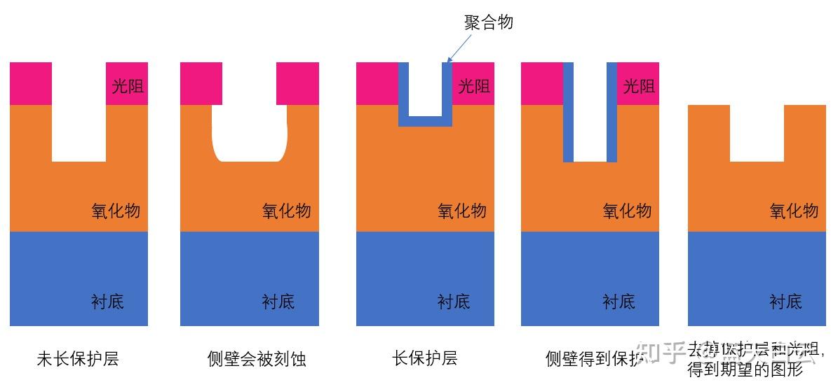 半导体制造干法刻蚀(Dry Etch)简介 - 知乎