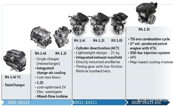 EA211集大成者—1.5T EVO发动机技术简介 - 知乎