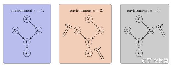 Invariant Risk Minimization (IRM)的前世，今生，和未来探讨 - 知乎