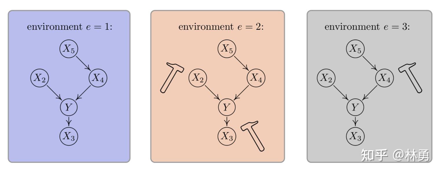 Invariant Risk Minimization (IRM)的前世，今生，和未来探讨 - 知乎