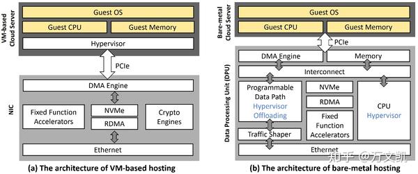 [SIGCOMM'22] From Luna to Solar: The Evolutions of the Compute-to ...