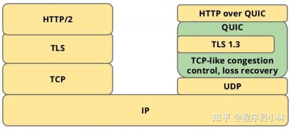 HTTP/3正式发布，深入理解HTTP/3协议 - 知乎