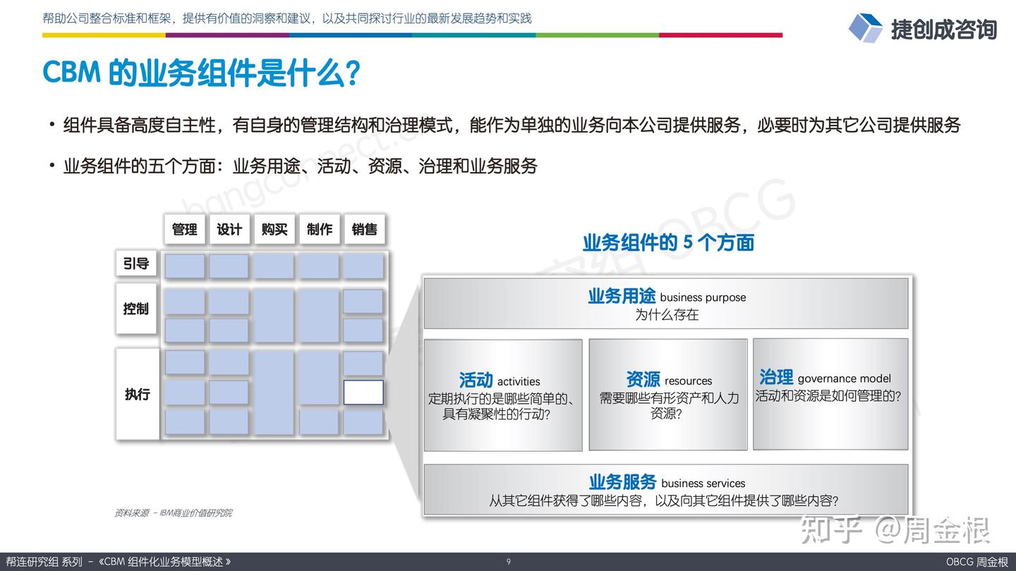 企业架构入门：了解组件化业务模型（CBM） - 知乎